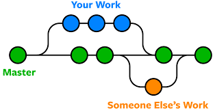 Git Branch와 Merge