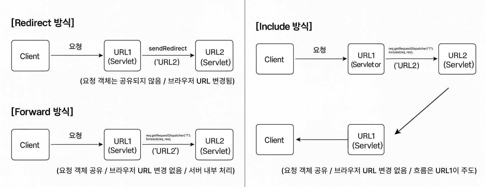 include vs forward vs redirect