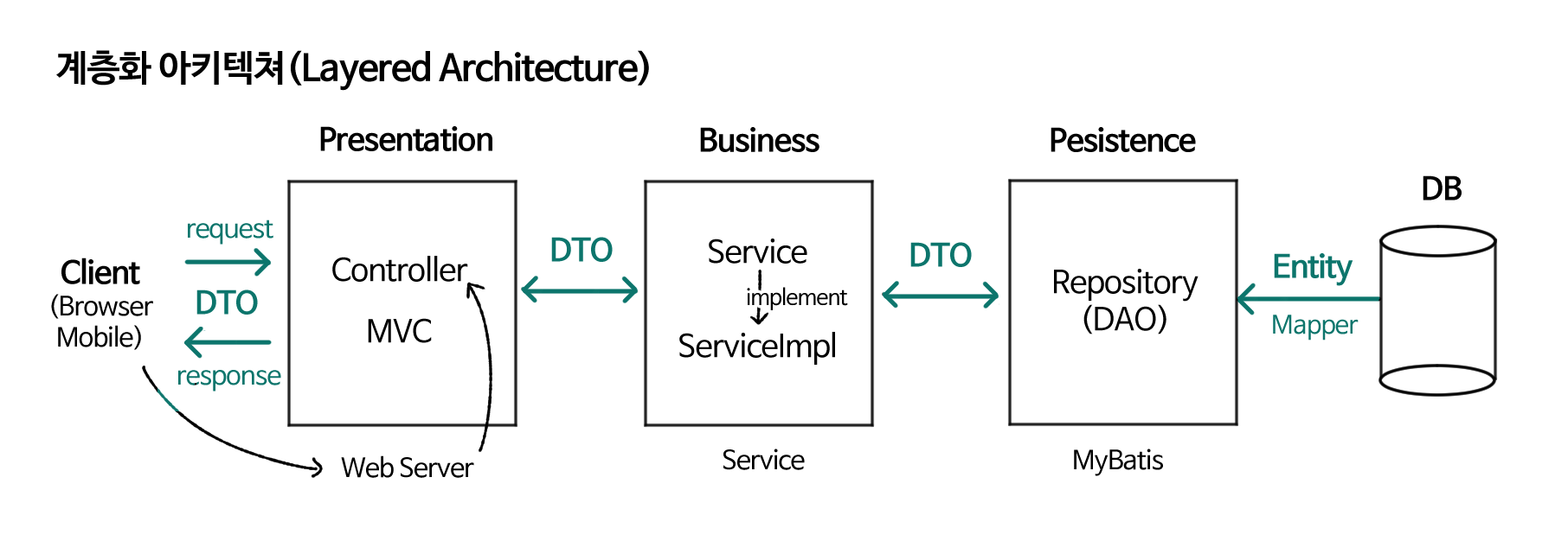 MVC 패턴 + VO/DTO/DAO/Entity