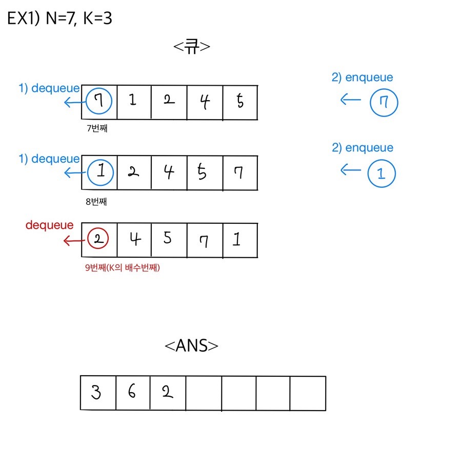 [백준 1158] 요세푸스 문제(C/C++/Python)