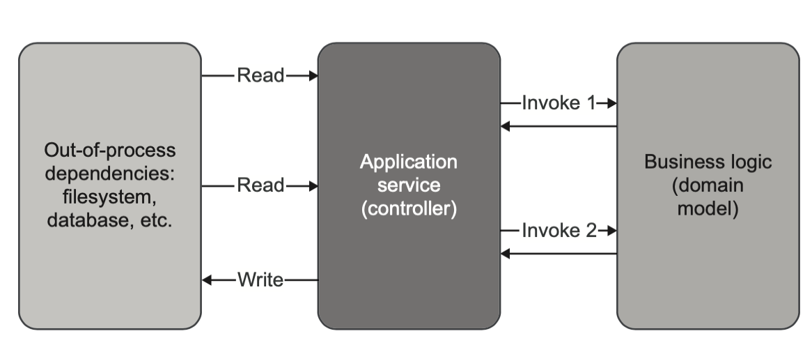 [testing] Refactoring toward valuable unit tests