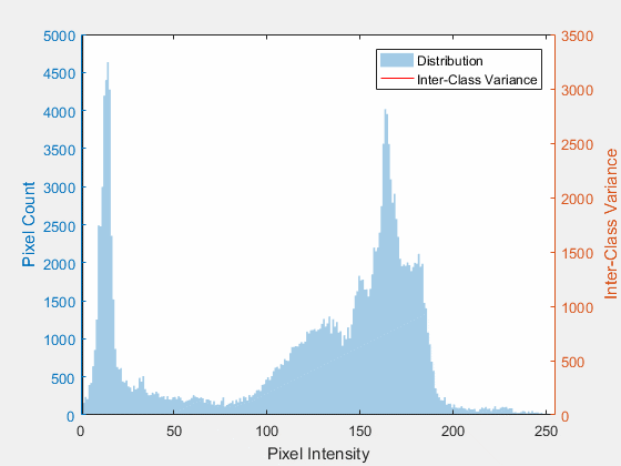 [Segmentation] Otsu's Thresholding Algorithm 설명