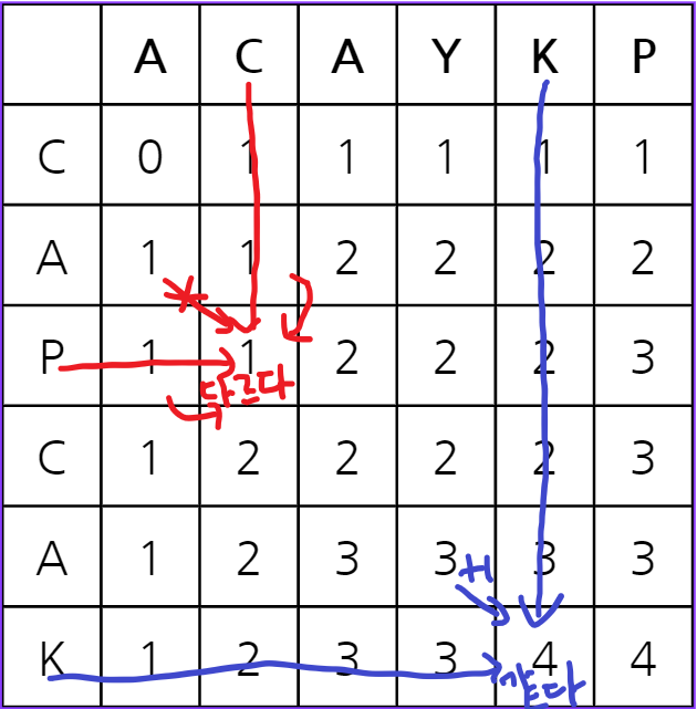 단계별로 풀어보기 18 - LCS (BOJ 9251)