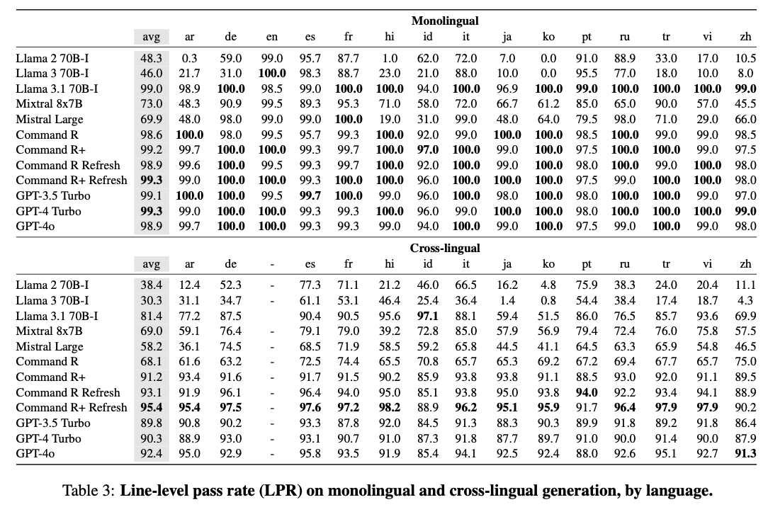 Understanding and Mitigating Language Confusion in LLMs