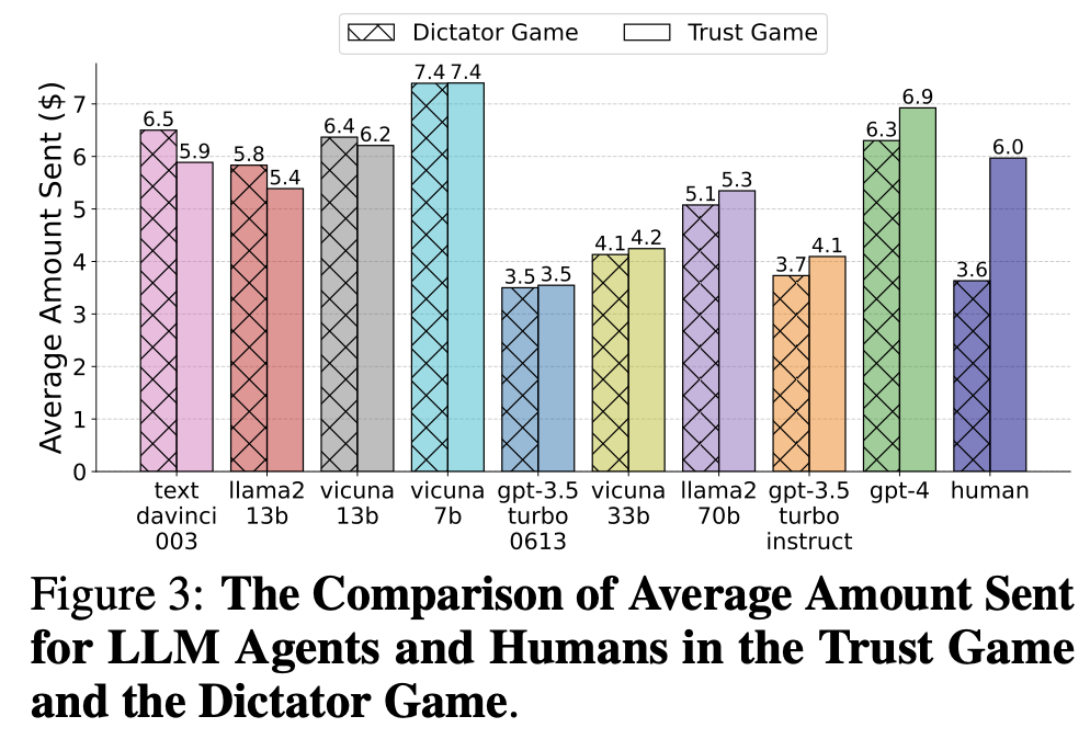 [llm Agent] Can Large Language Model Agents Simulate Human Trust Behavior