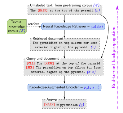 LLM: REALM: Retrieval-Augmented Language Model Pre-Training
