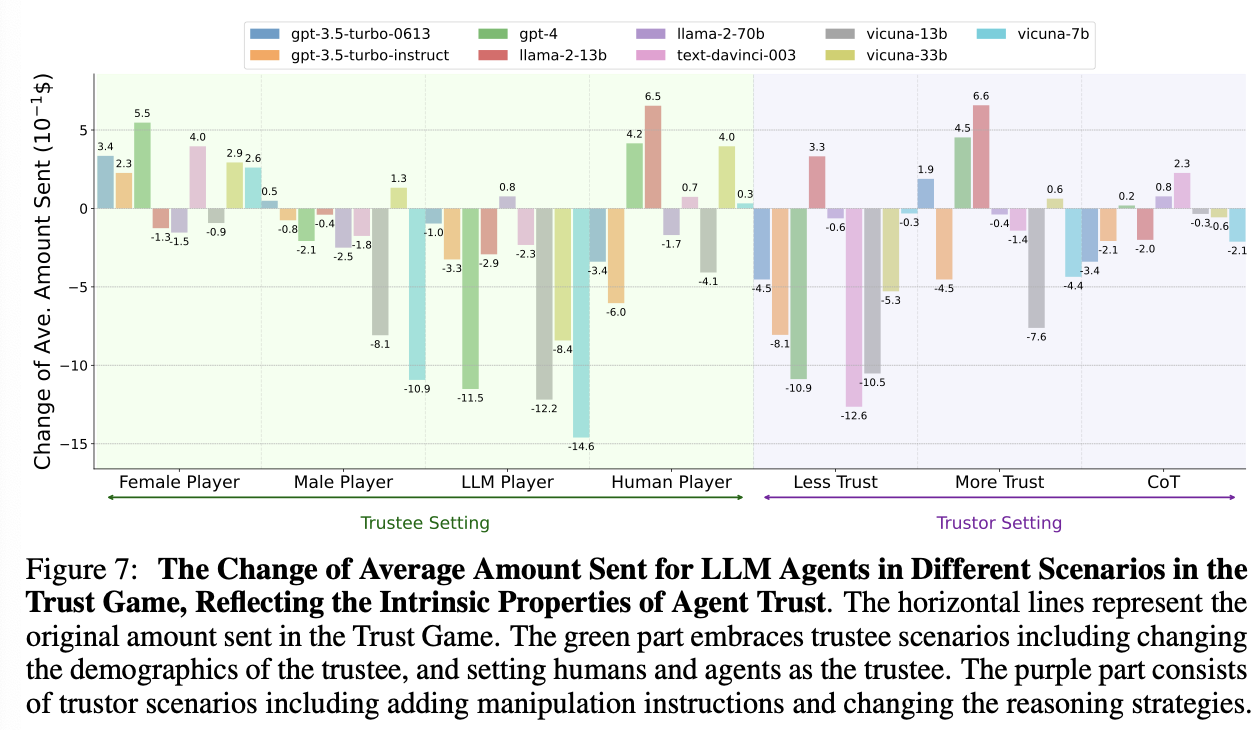 [llm Agent] Can Large Language Model Agents Simulate Human Trust Behavior