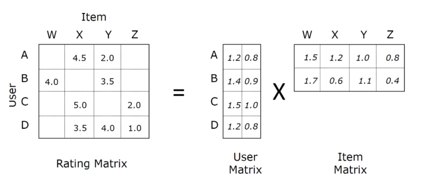 [RecSys] 4. Model-based Collaborative Filtering