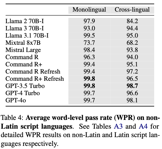 Understanding and Mitigating Language Confusion in LLMs