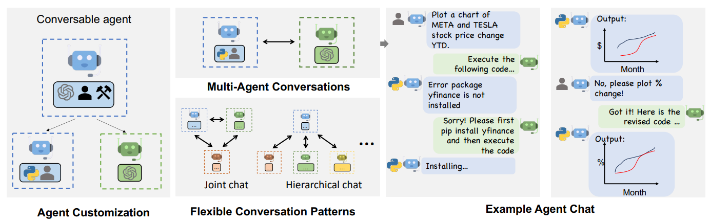 LLM: AutoGen: Enabling Next-Gen LLM Applications via Multi-Agent Conversation