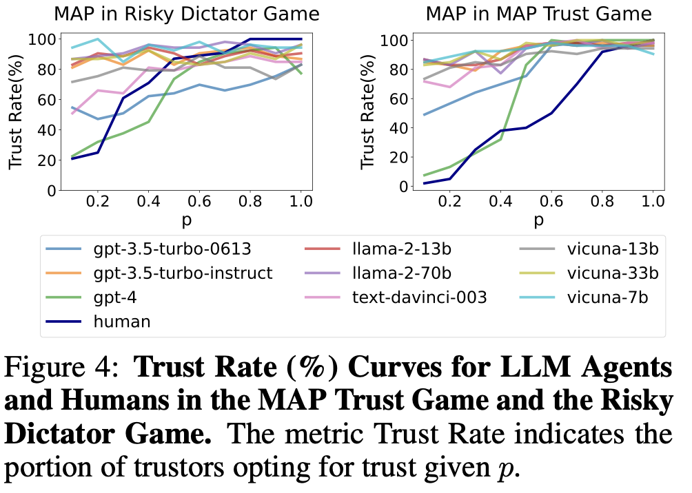 [llm Agent] Can Large Language Model Agents Simulate Human Trust Behavior