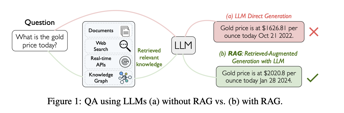 Eval; CRAG: Comprehensive RAG Benchmark