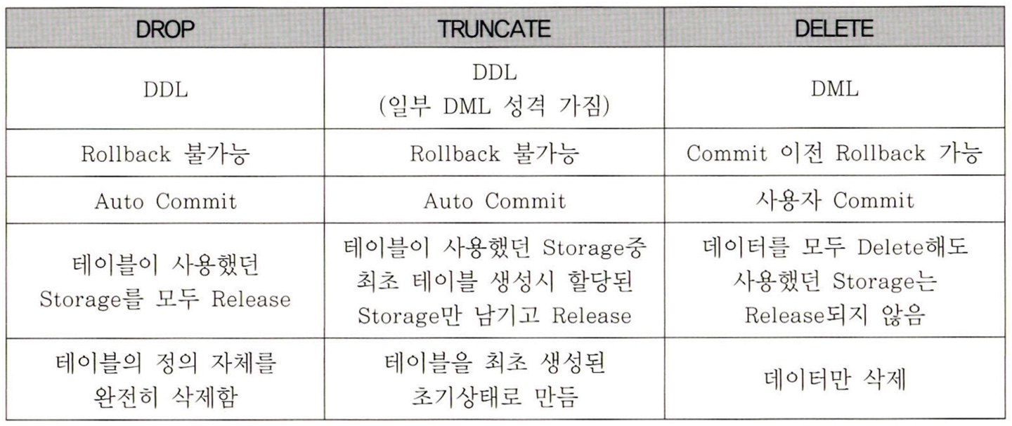[231106] SQLD 2과목_1장(21~30)