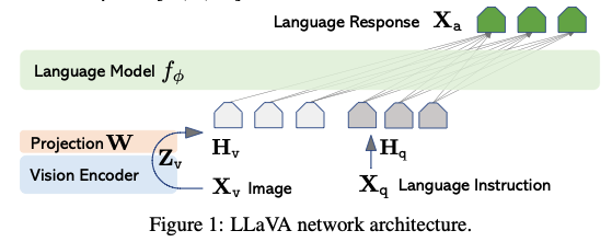 LLM: Visual Instruction Tuning (LLaVA)