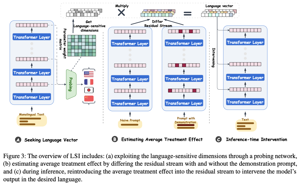 Mitigating Language Confusion through Inference-time Intervention