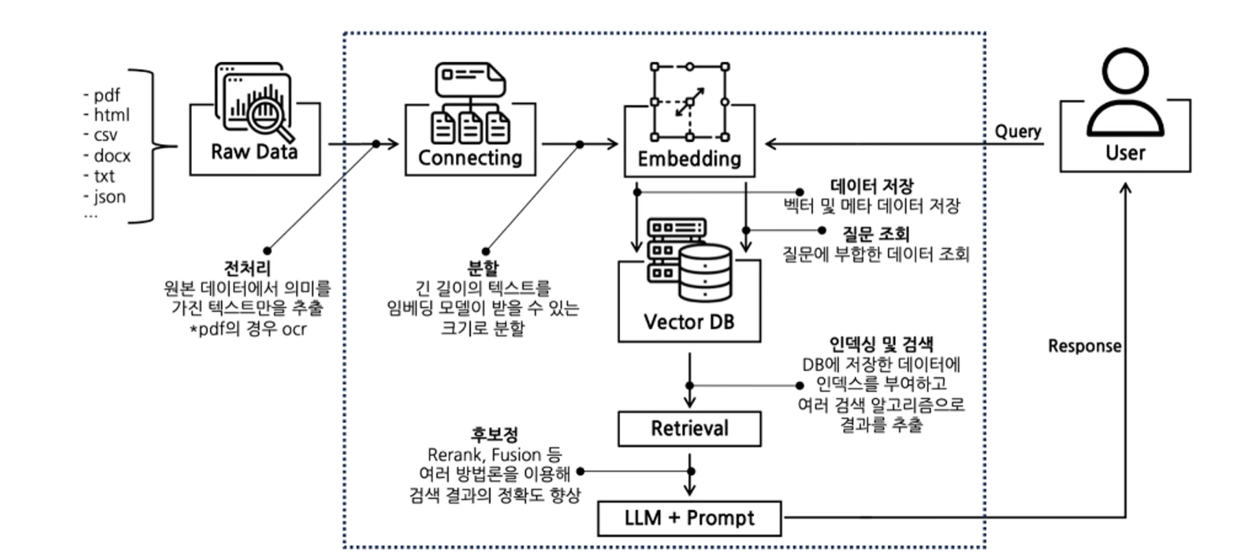 [Upstage AI Lab] [5주차] Langchain RAG 프로젝트