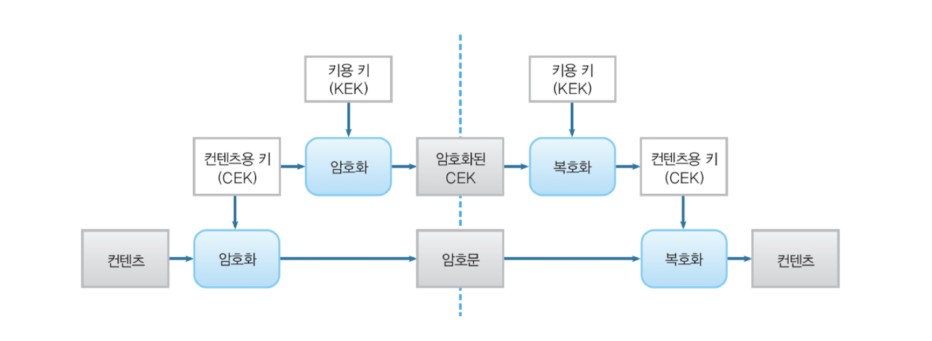 [네트워크 보안] Chapter 12. Key