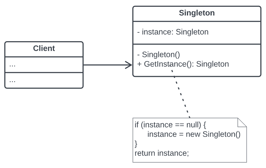싱글톤 패턴(Singleton Pattern)