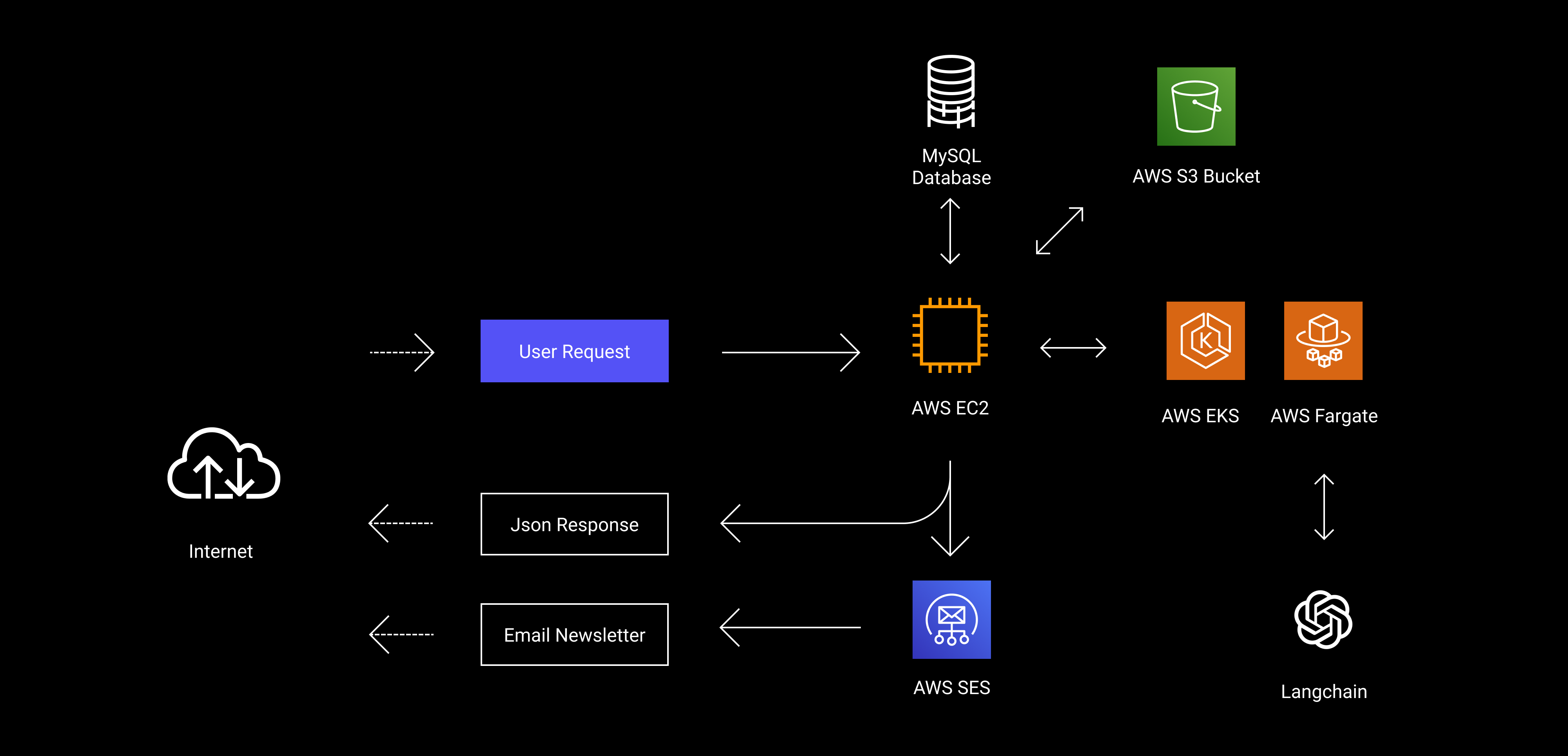 [CI/CD] AWS EKS 와 Fargate, Github Action으로 Flask 배포 자동화하기