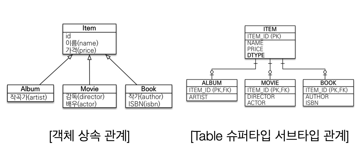 [자바 ORM 표준 JPA 프로그래밍] 1장. JPA 소개