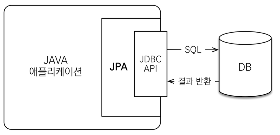 [자바 ORM 표준 JPA 프로그래밍] 1장. JPA 소개