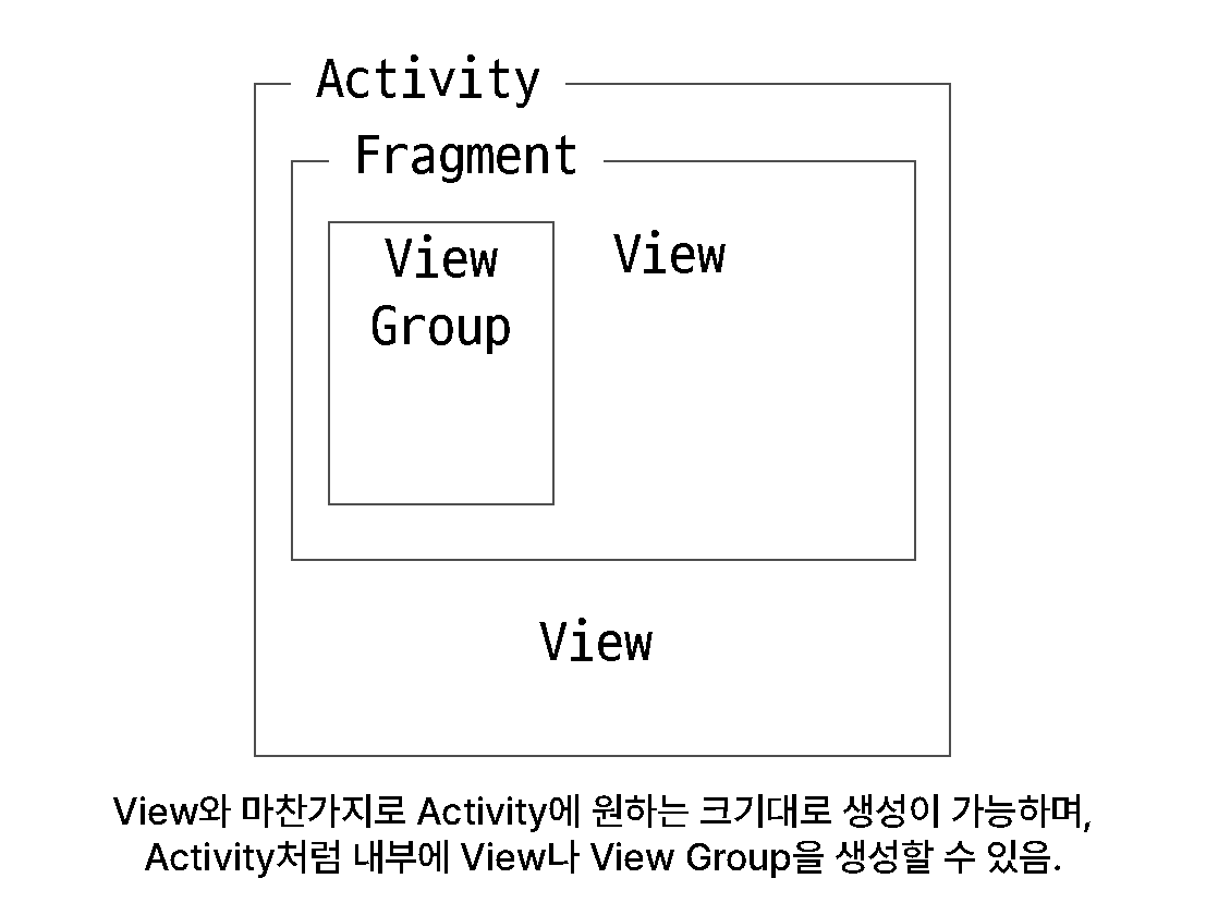 Activity, Fragment