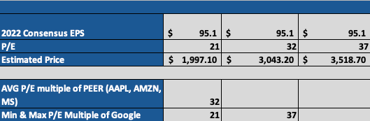 The FASTEST and SIMPLEST way to calculate the valuation of Google