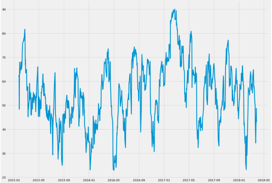 Implementing RSI in Algorithm Trading