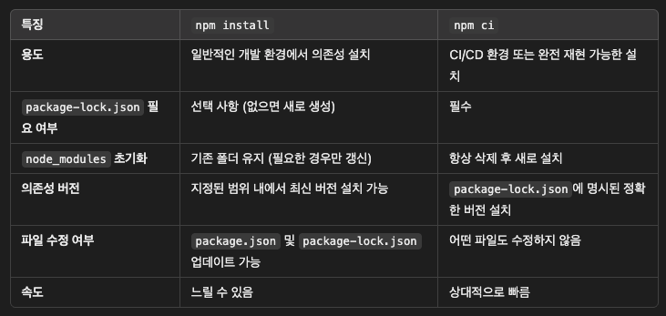 npm i vs npm ci