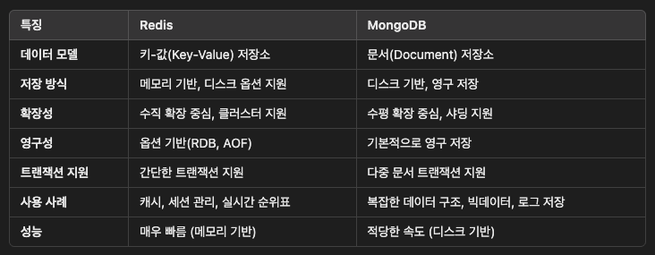 MongoDB vs Redis