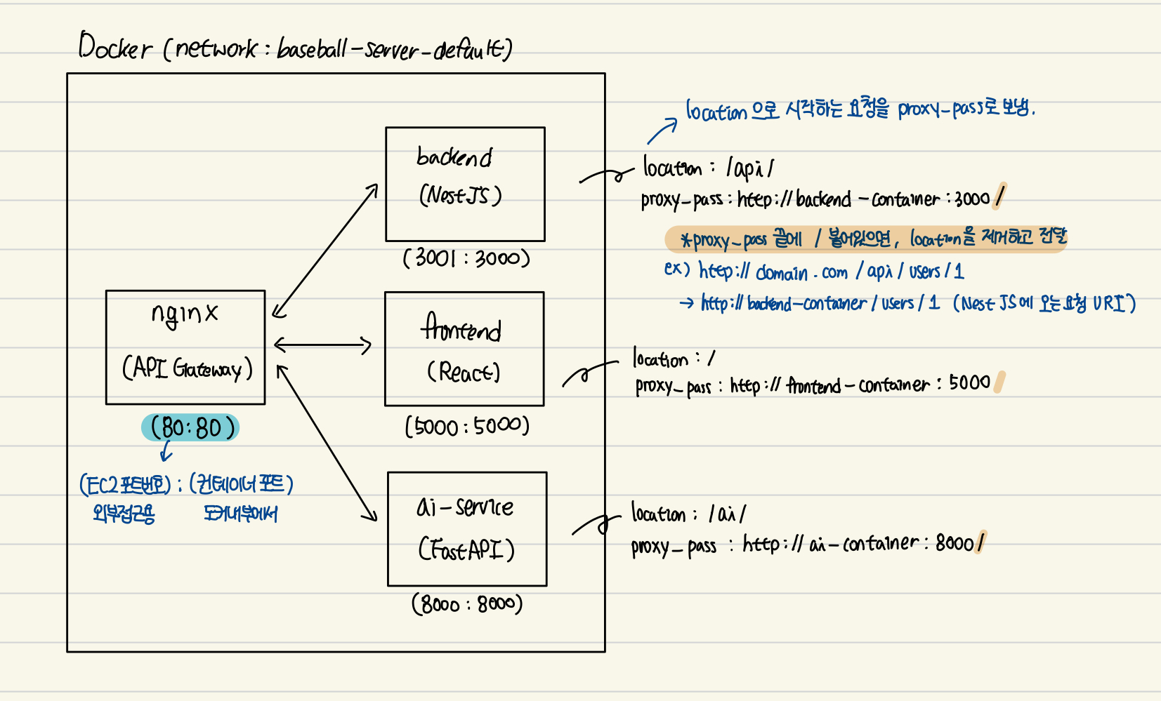 [📝] Docker와 Nginx를 활용한 Api Gateway 구축