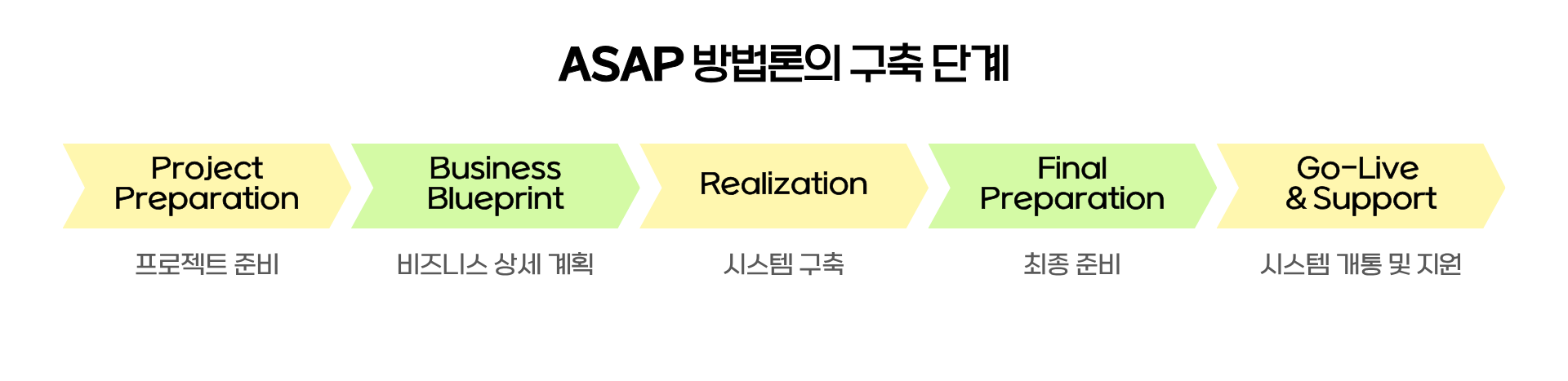 [SAP] 프로젝트 방법론 - SAP ASAP 방법론