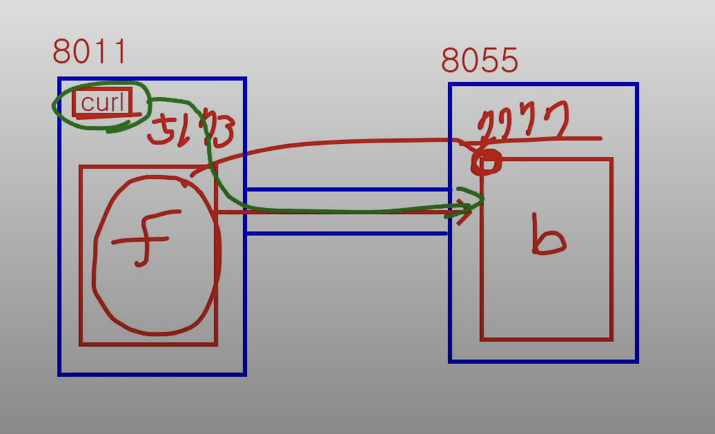 Docker-Compose & Docker NetWork(CNI)