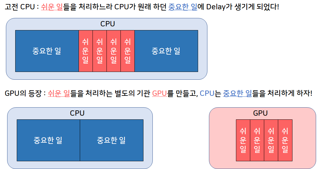 [개념] CPU, GPU, 그리고 GPU 원리