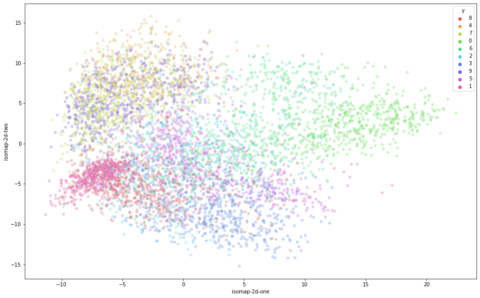 [Paper Review] Visualizing Data using t-SNE