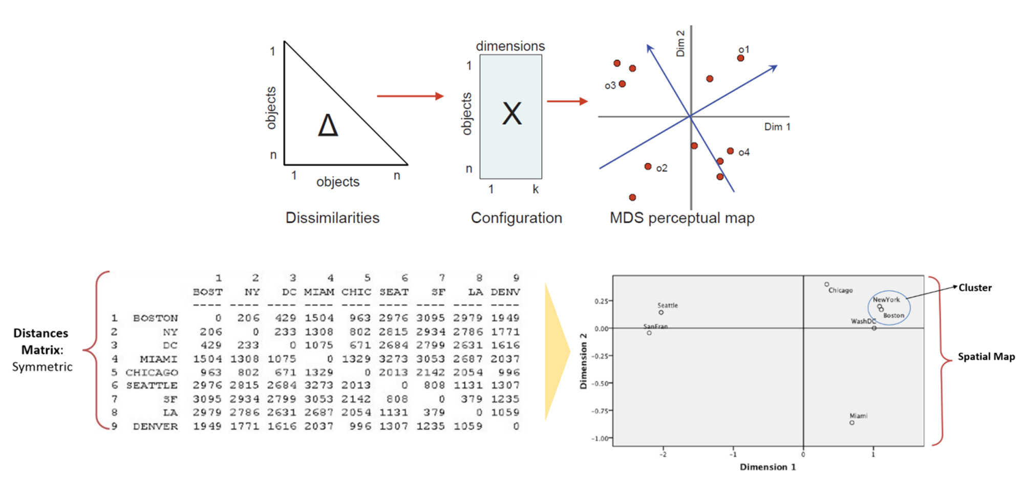 [머신러닝][차원축소] 변수 추출법 - Multi-Dimensional Scaling (MDS)