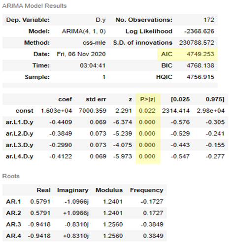 [머신러닝][시계열] AR, MA, ARMA, ARIMA의 모든 것 - 실습편