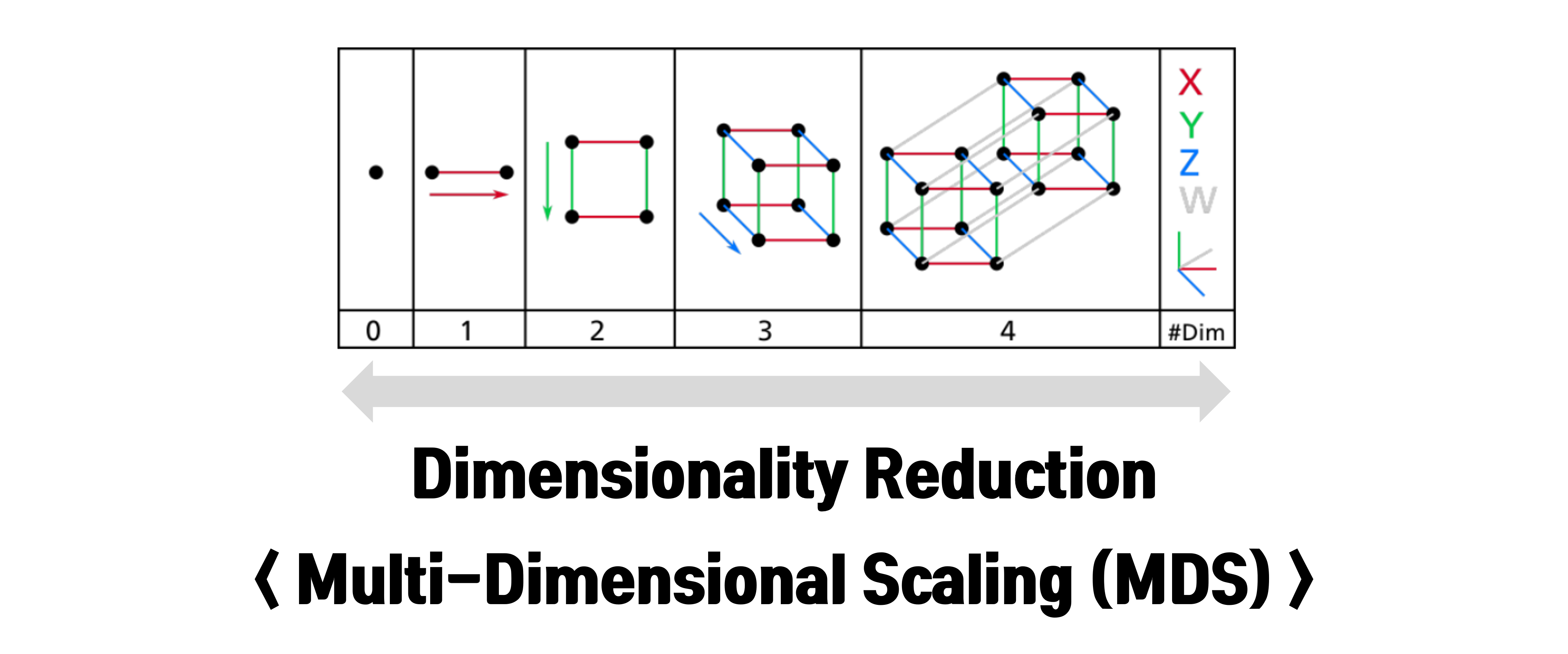 [머신러닝][차원축소] 변수 추출법 - Multi-Dimensional Scaling (MDS)
