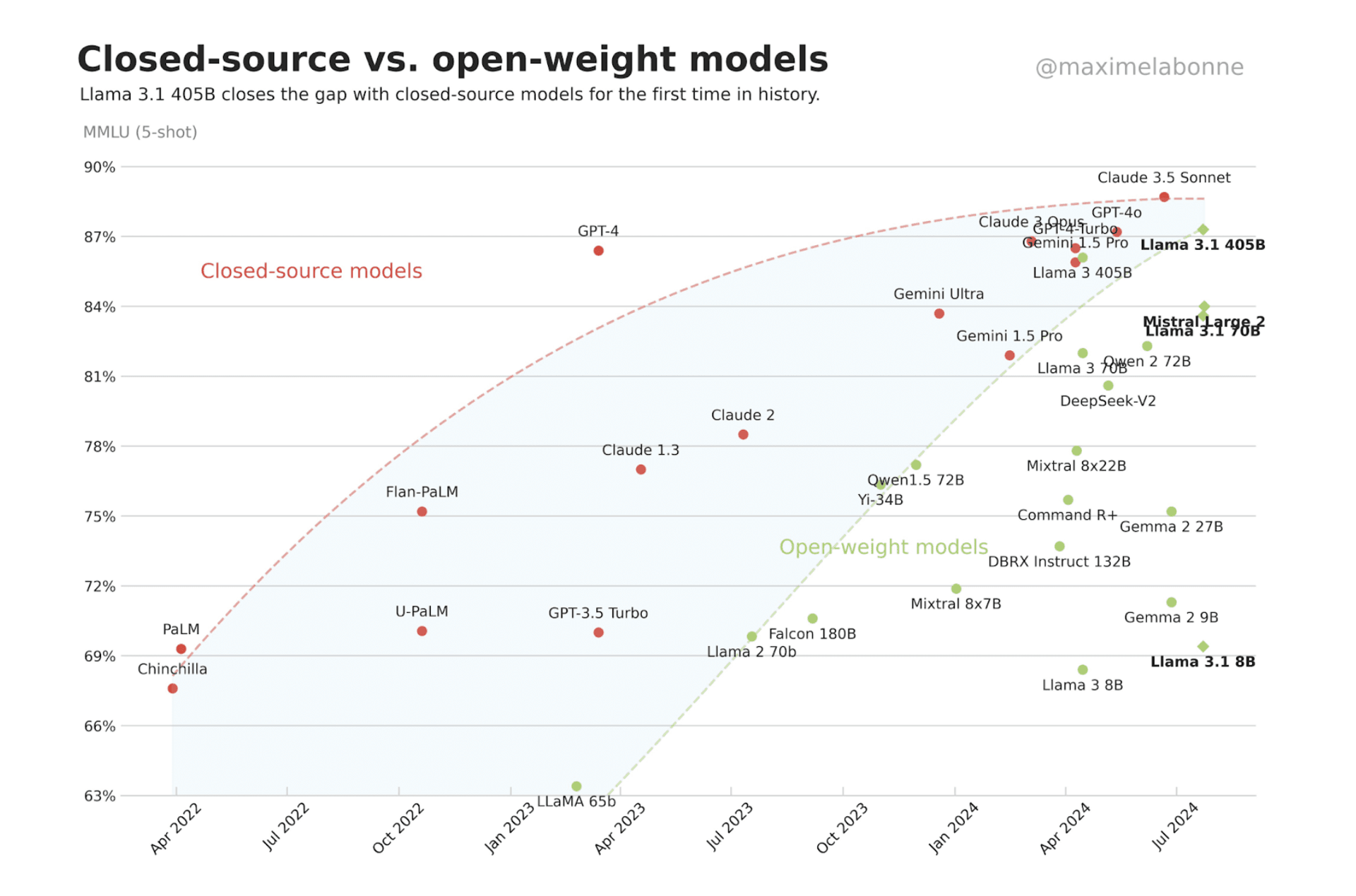 [LLM] Closed-source vs open-weight models