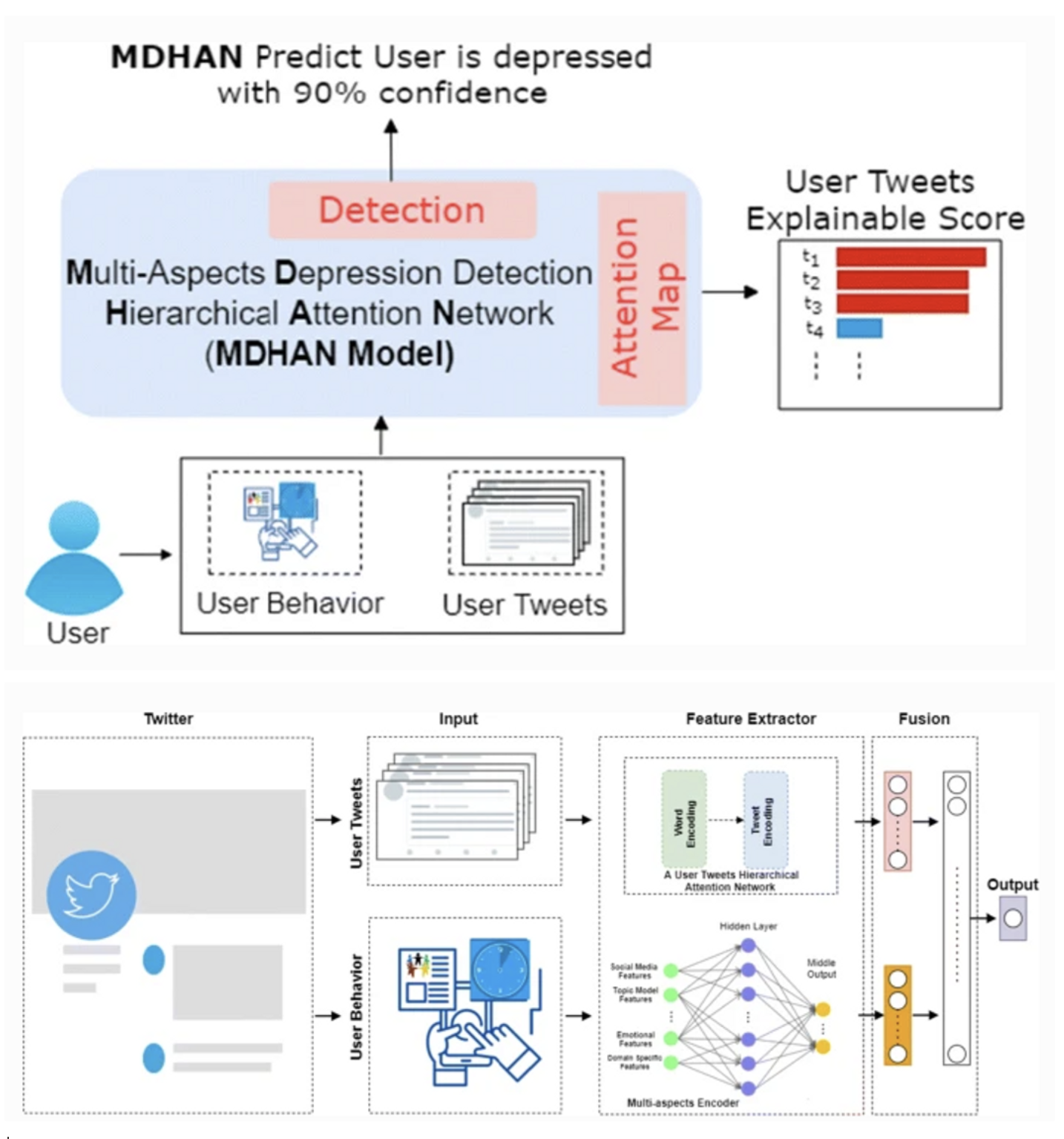 Explainable depression detection with multi-aspect features using a hybrid deep learning model ...