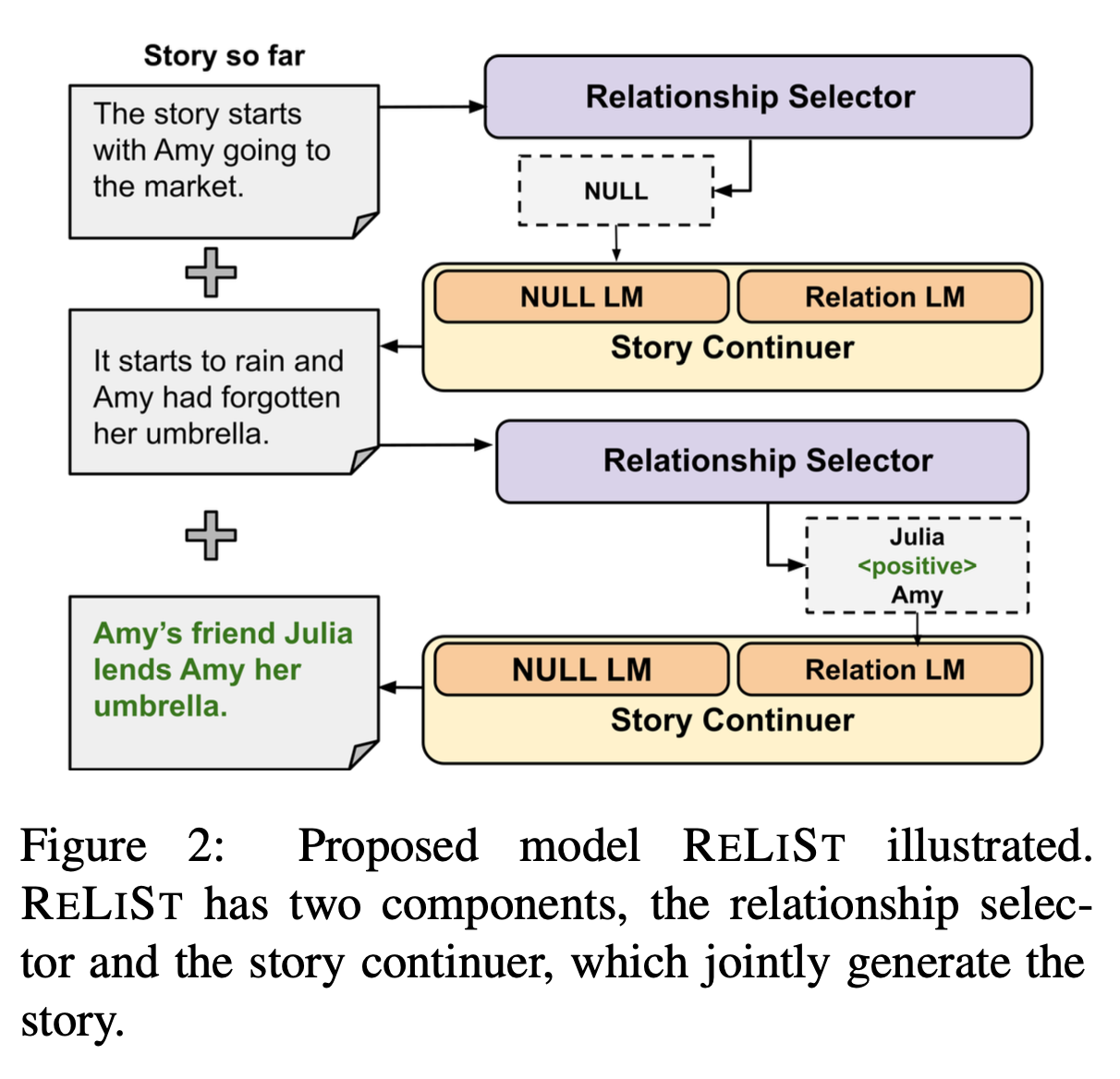 Towards Inter-character Relationship-driven Story Generation