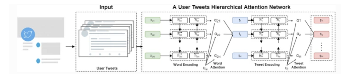 Explainable depression detection with multi-aspect features using a hybrid deep learning model ...