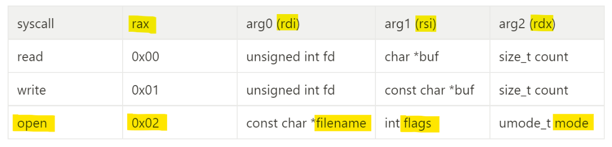 [시스템해킹] 어셈블리어와 Shellcode
