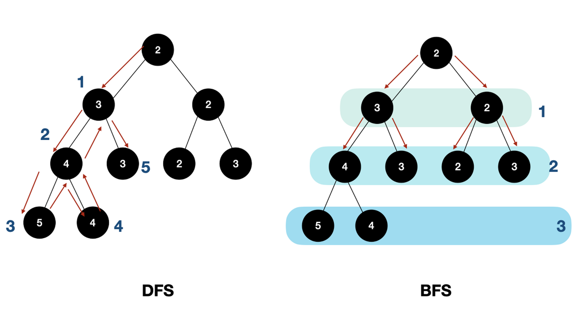 알고리즘 Dfs Depth First Search 깊이 우선 탐색 