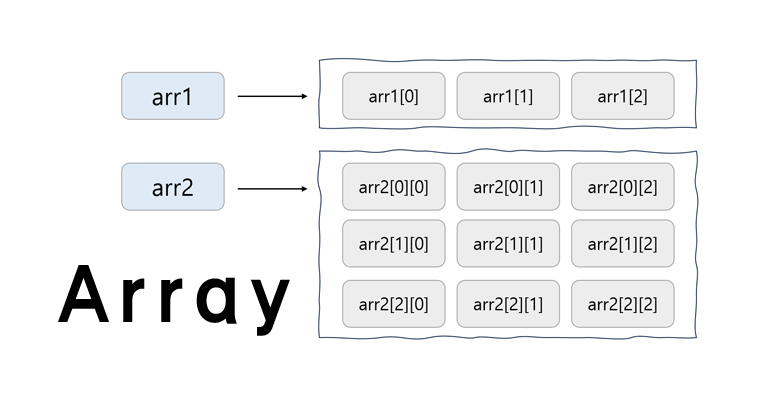 [알고리즘] 백준 - 공 넣기 (10810번 / JAVA)
