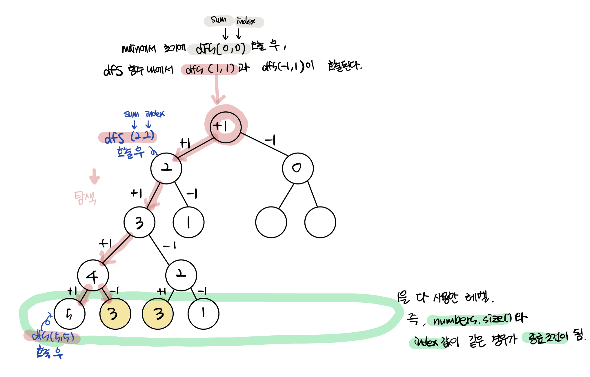 [프로그래머스] 타겟 넘버(BFS,DFS) / C++