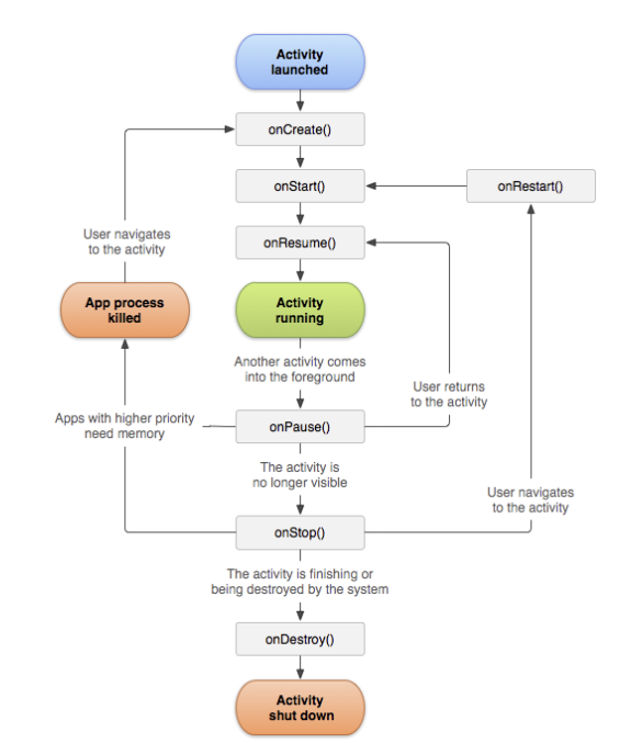 [Android Jetpack] View와 ViewModel