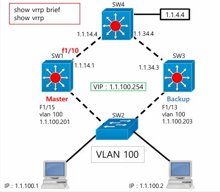 VRRP (Virtual Redundancy Router Protocol)