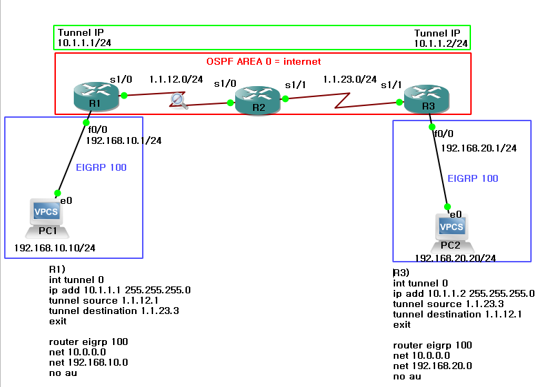 GRE 터널에 IPSec(crypto map 방식) 구성