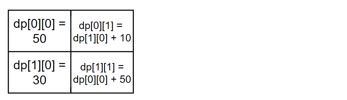 [JAVA] 백준 9465번 스티커